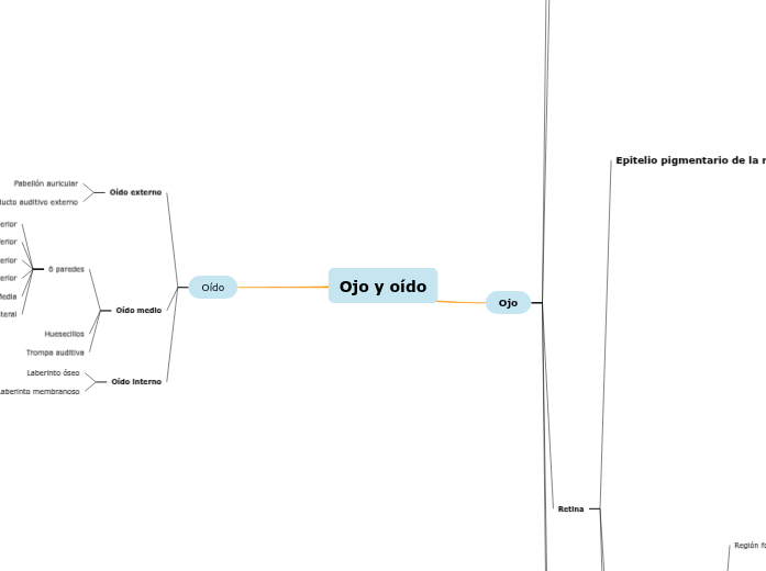 Ojo y oído - Mind Map